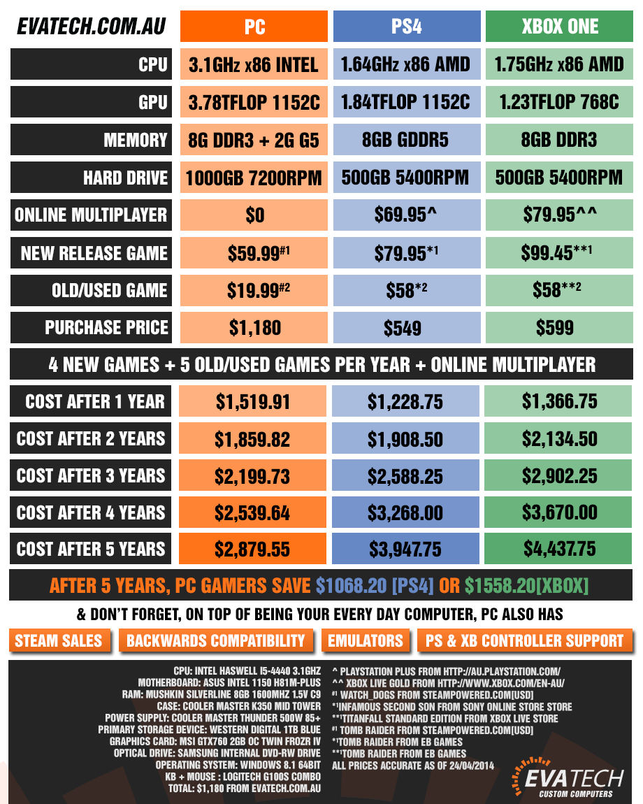A Value Comparison : Gaming PC vs Playstation 4 vs XBOX One - Evatech News