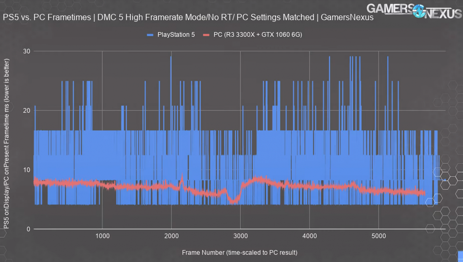 PC versus PlayStation 5 (PS5); gaming performance reviewed - Evatech News
