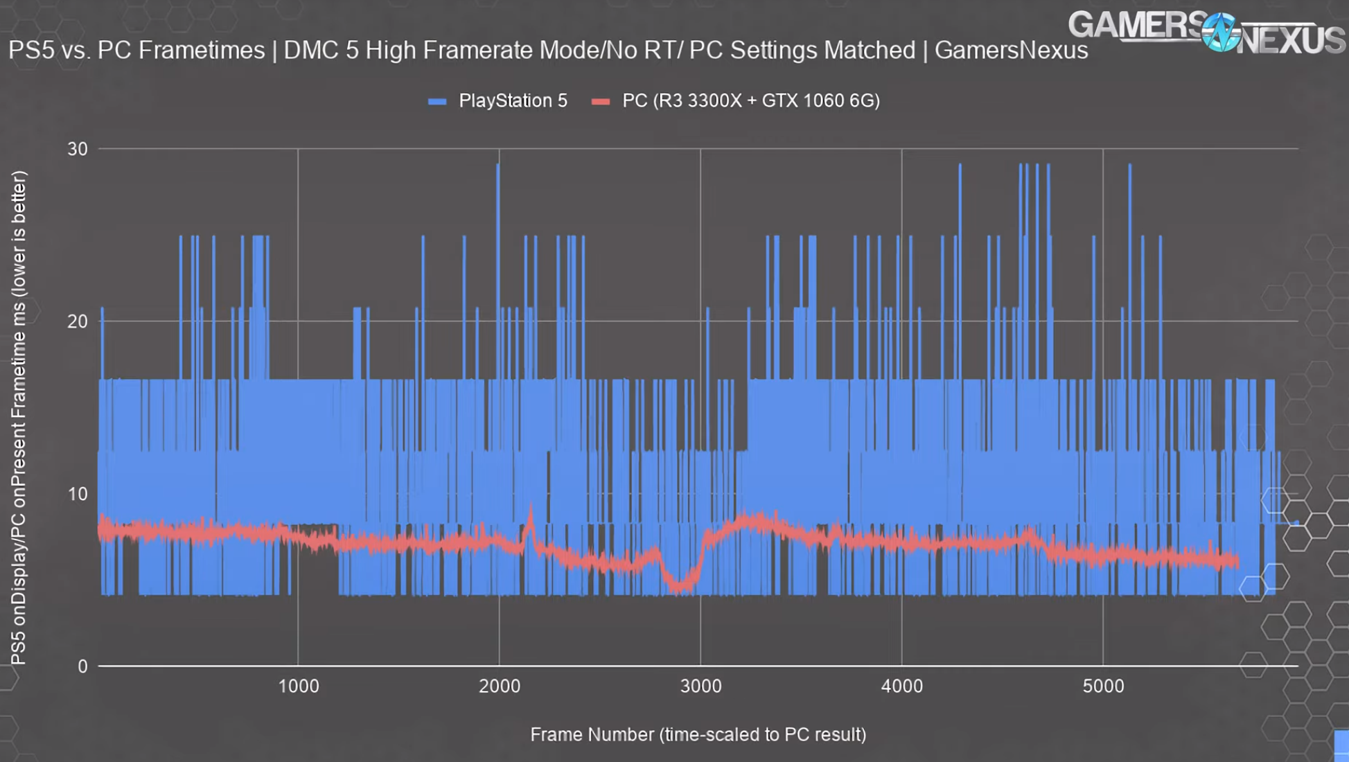 PC versus PlayStation 5 (PS5); gaming performance reviewed - Evatech News