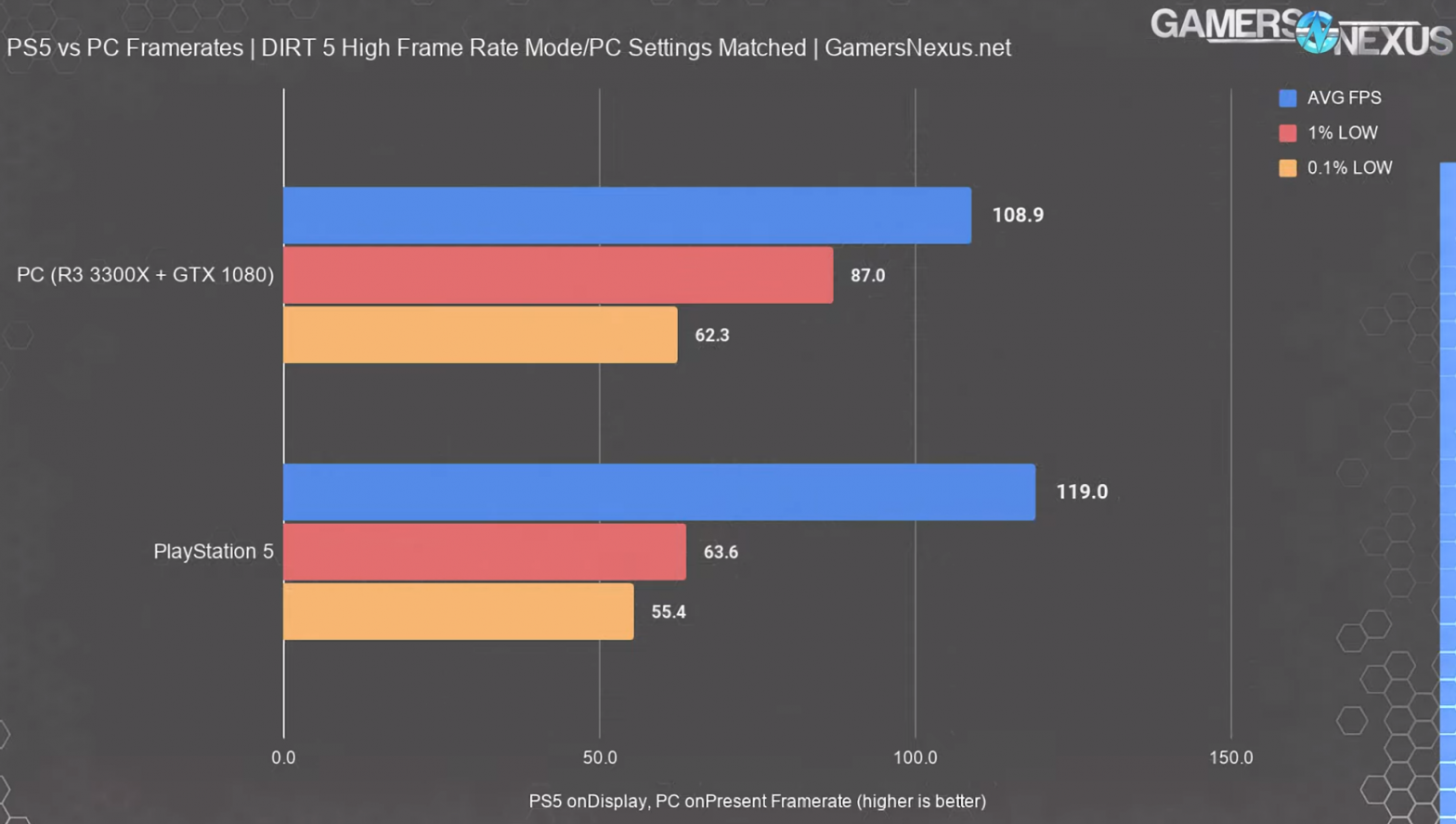 PC versus PlayStation 5 (PS5); gaming performance reviewed - Evatech News