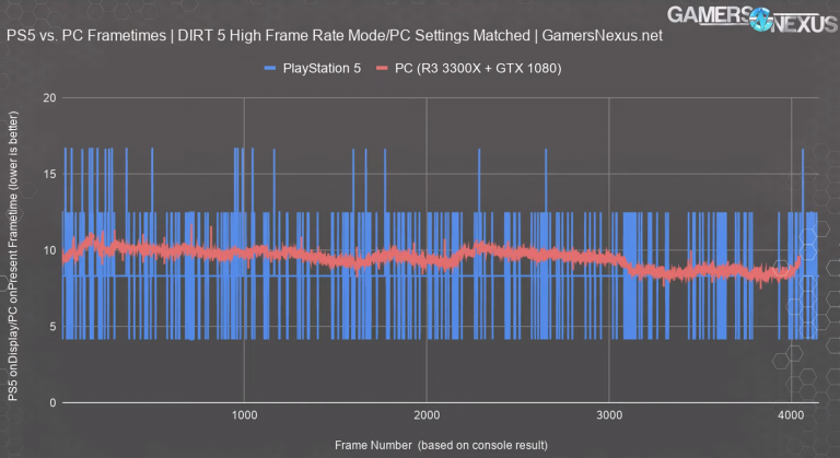 PC versus PlayStation 5 (PS5); gaming performance reviewed - Evatech News