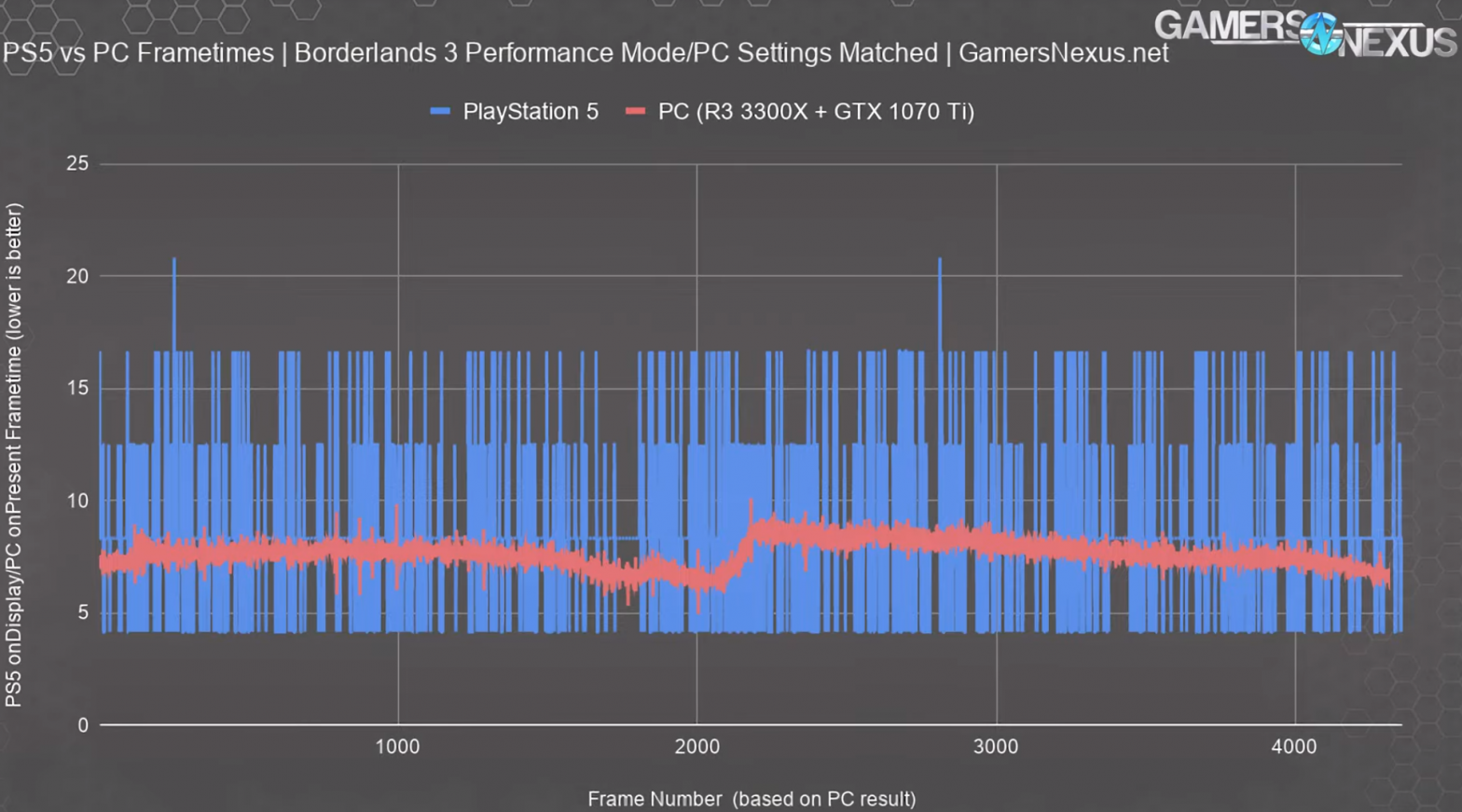 PC versus PlayStation 5 (PS5); gaming performance reviewed - Evatech News